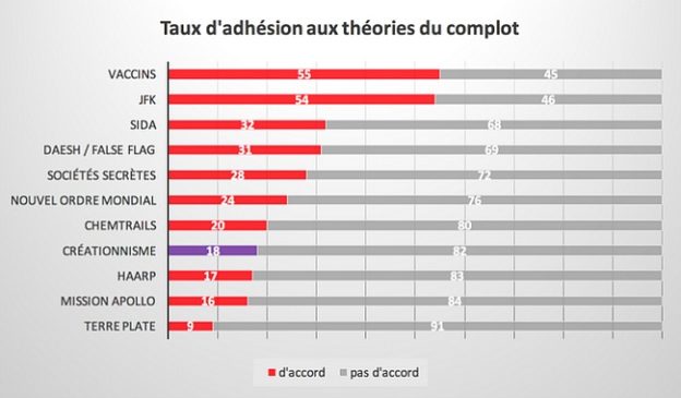 Les Français ? Une bande de gros complotistes. | Hashtable